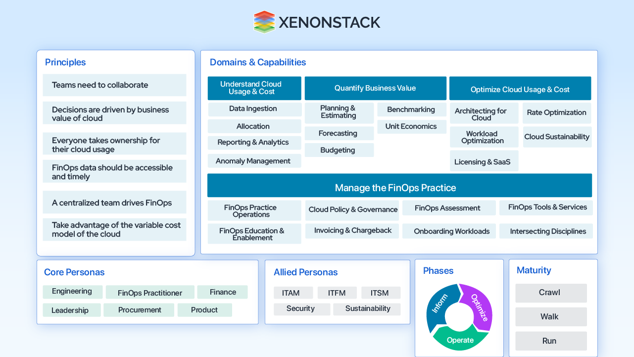 Understanding FinOps: Phases and Maturity Levels Explained